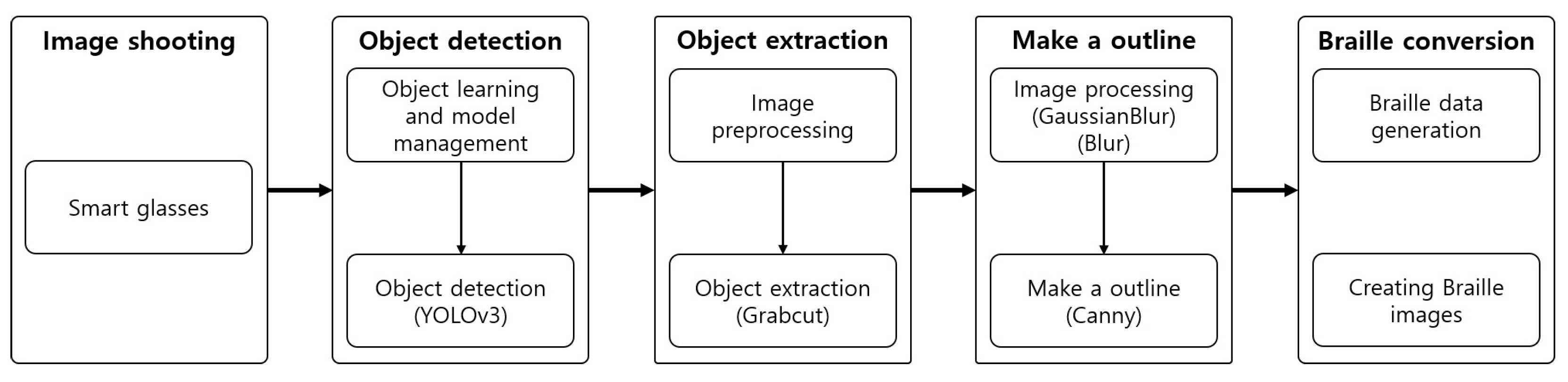 Sensors | Free Full-Text | Automatic Object Detection Algorithm-Based Braille Image Generation ...