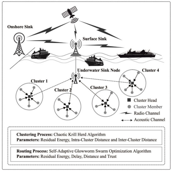 Improved Metaheuristics-Based Clustering with Multihop Routing Protocol for Underwater Wireless ...