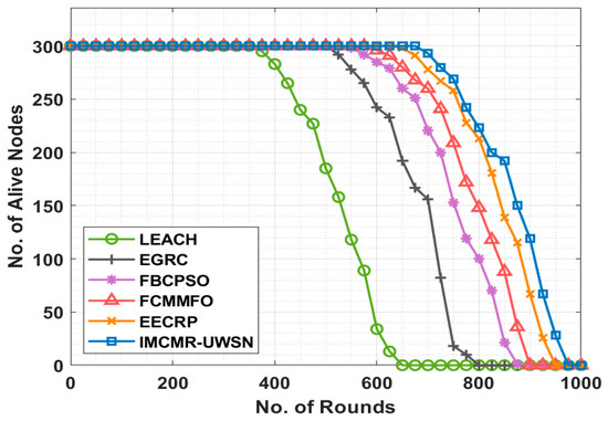 Improved Metaheuristics-Based Clustering with Multihop Routing Protocol for Underwater Wireless ...