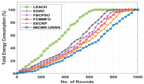 Improved Metaheuristics-Based Clustering with Multihop Routing Protocol for Underwater Wireless ...