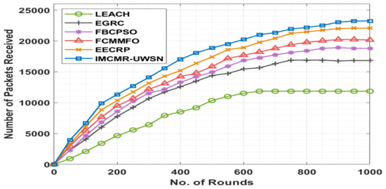 Improved Metaheuristics-Based Clustering with Multihop Routing Protocol for Underwater Wireless ...