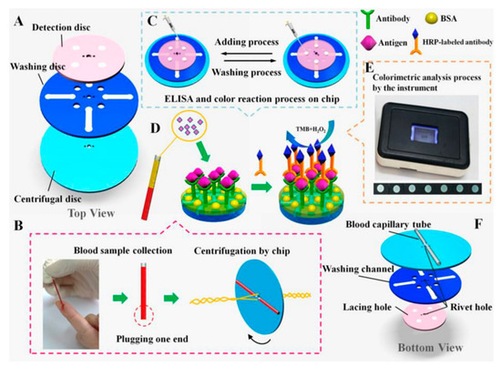 Sensors | Free Full-Text | Microfluidic Point-of-Care (POC) Devices in ...