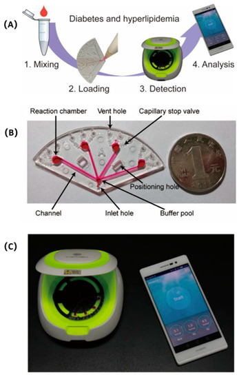 Sensors | Free Full-Text | Microfluidic Point-of-Care (POC) Devices in ...