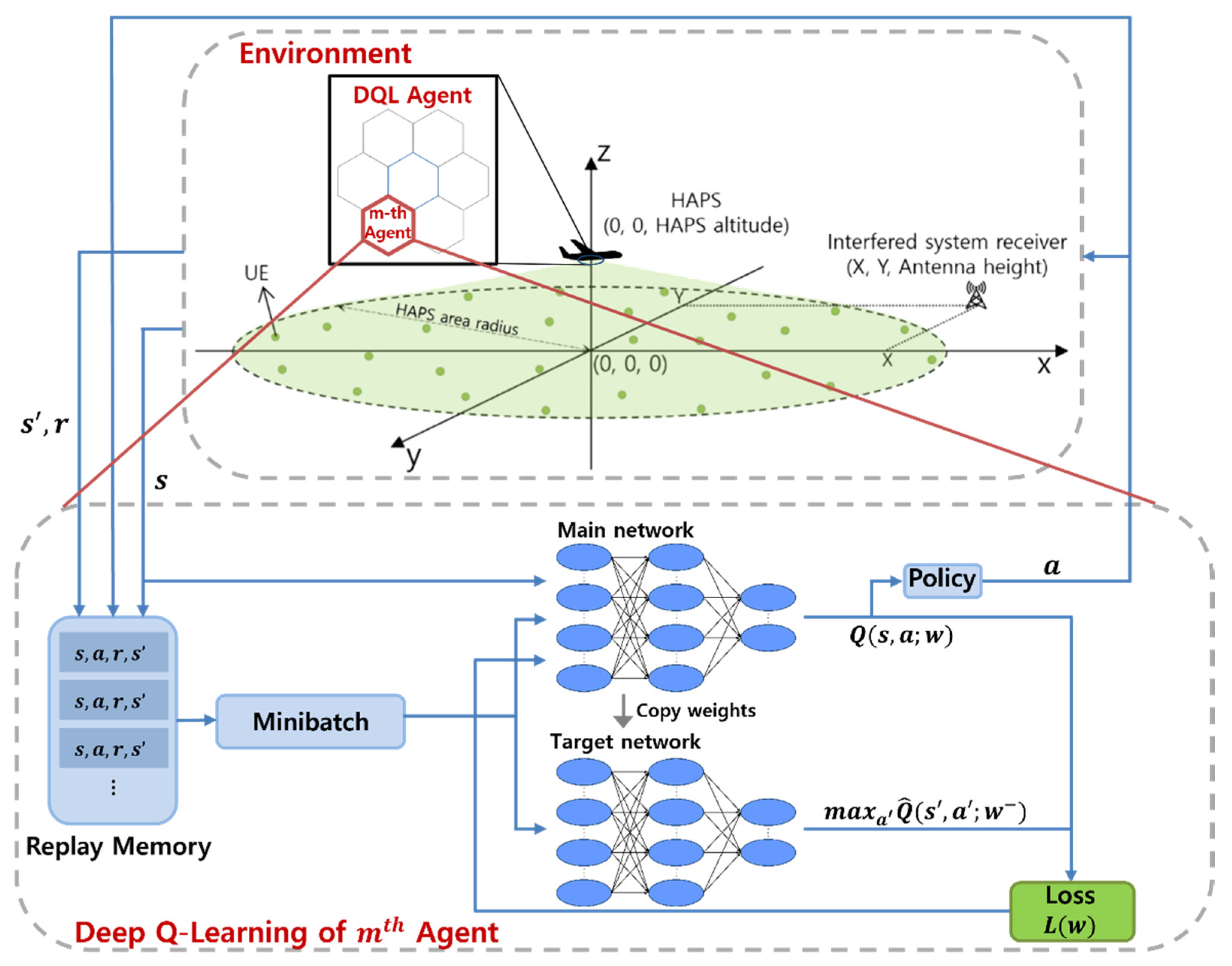 Deep Q-Learning-Based Transmission Power Control of a High Altitude ...