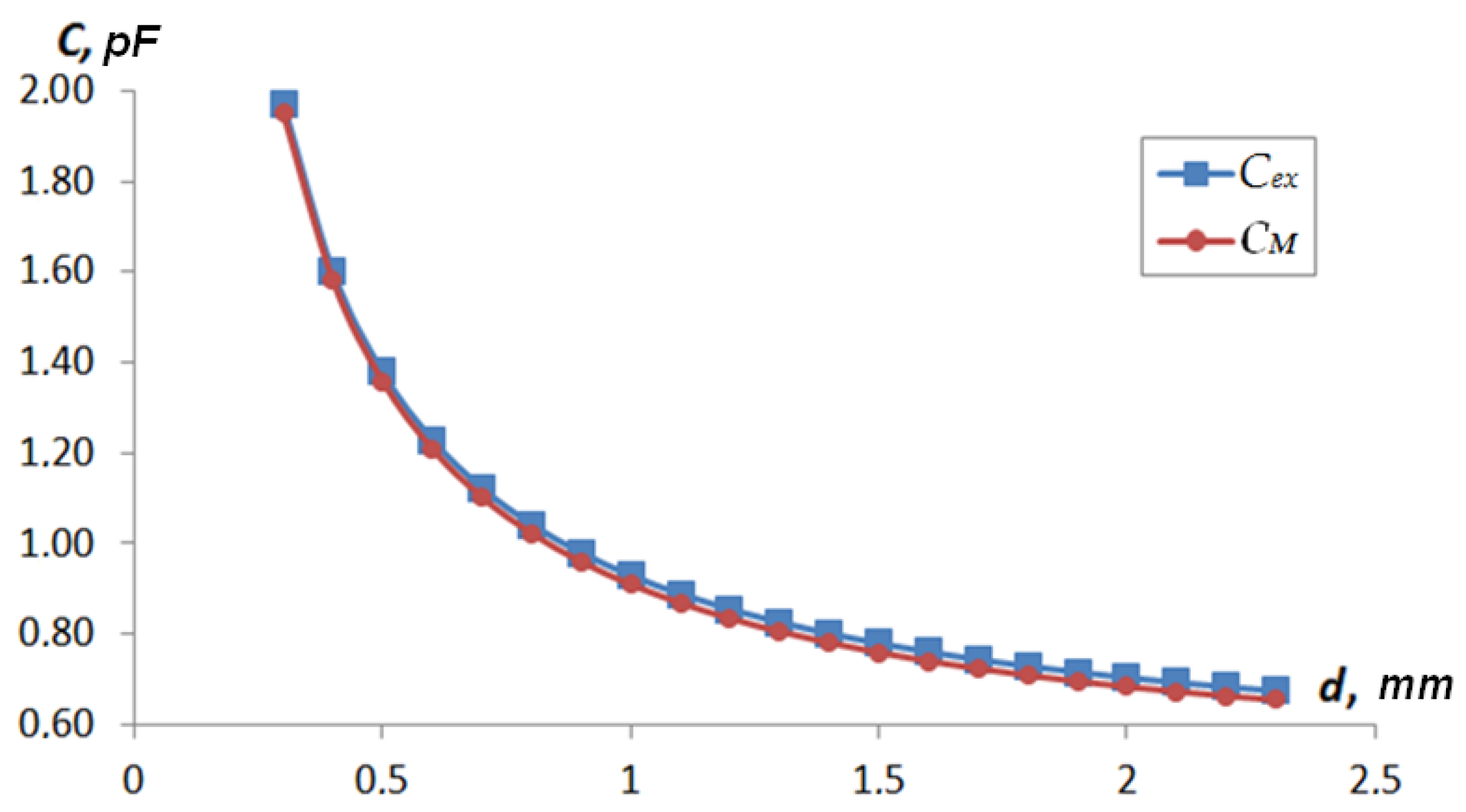 Calculation Of Capacitive Based Sensors Of Rotating Shaft Vibration For Fault Diagnostic Systems