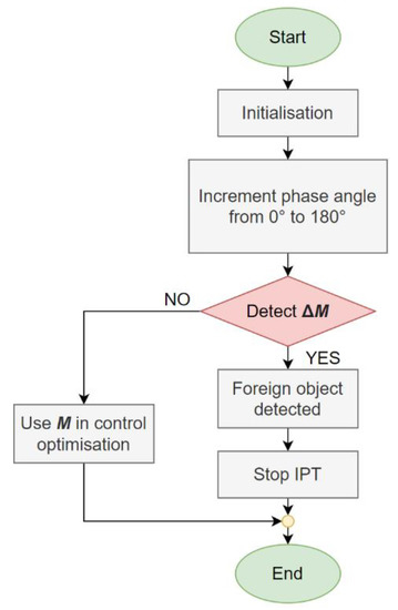 On-Line Foreign Object Detection Using Double DD Coils in an Inductive Wireless Power Transfer ...