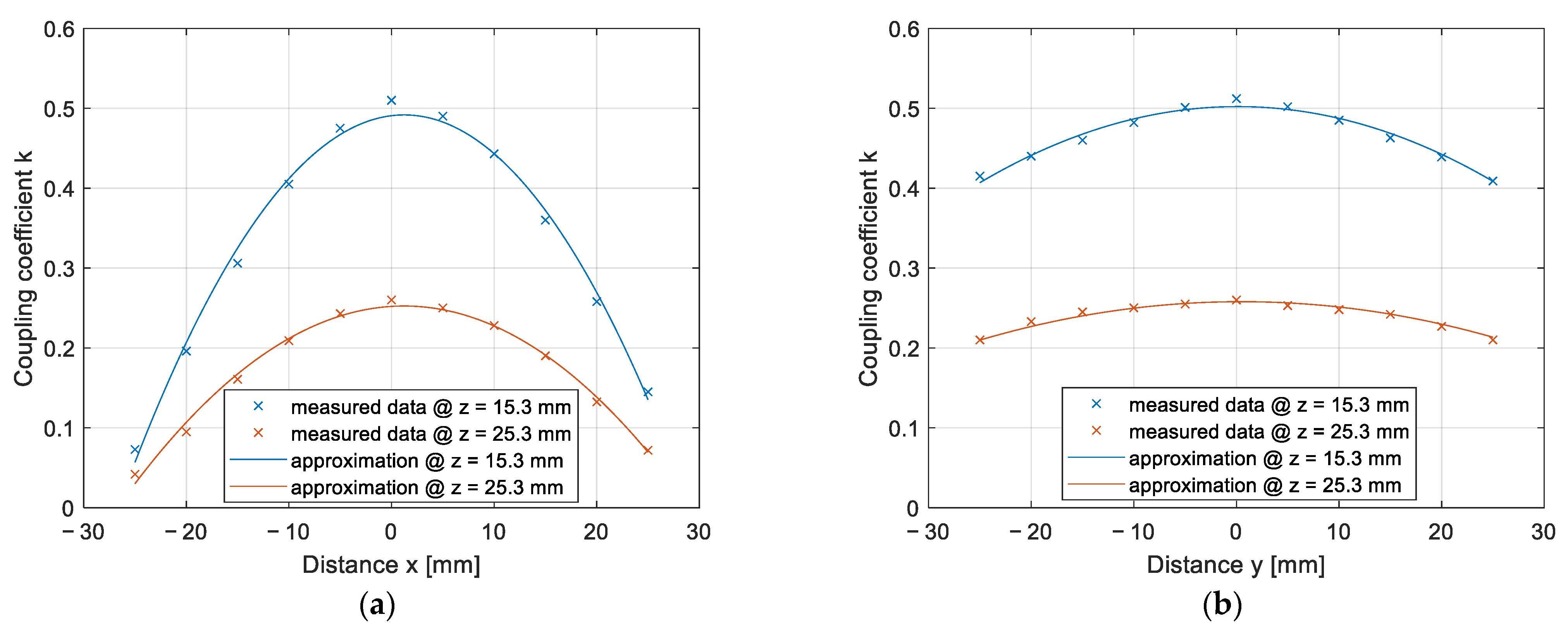 On Line Foreign Object Detection Using Double Dd Coils In An Inductive