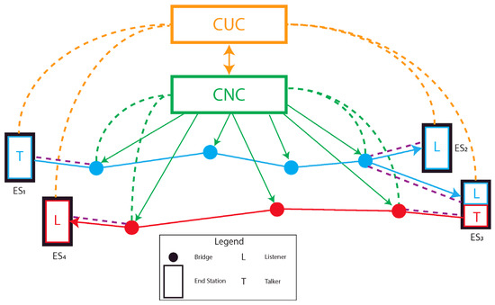 Sensors | Free Full-Text | A Comprehensive Review on Time Sensitive ...