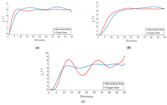 Design of an Estimator Using the Artificial Neural Network Technique to Characterise the Braking ...