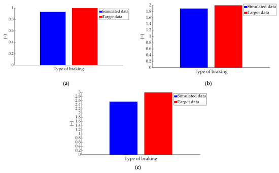 Design of an Estimator Using the Artificial Neural Network Technique to Characterise the Braking ...