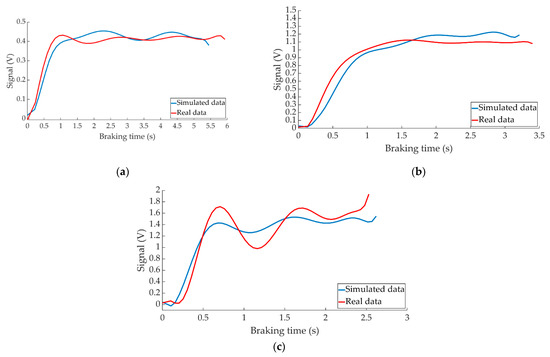 Design of an Estimator Using the Artificial Neural Network Technique to Characterise the Braking ...