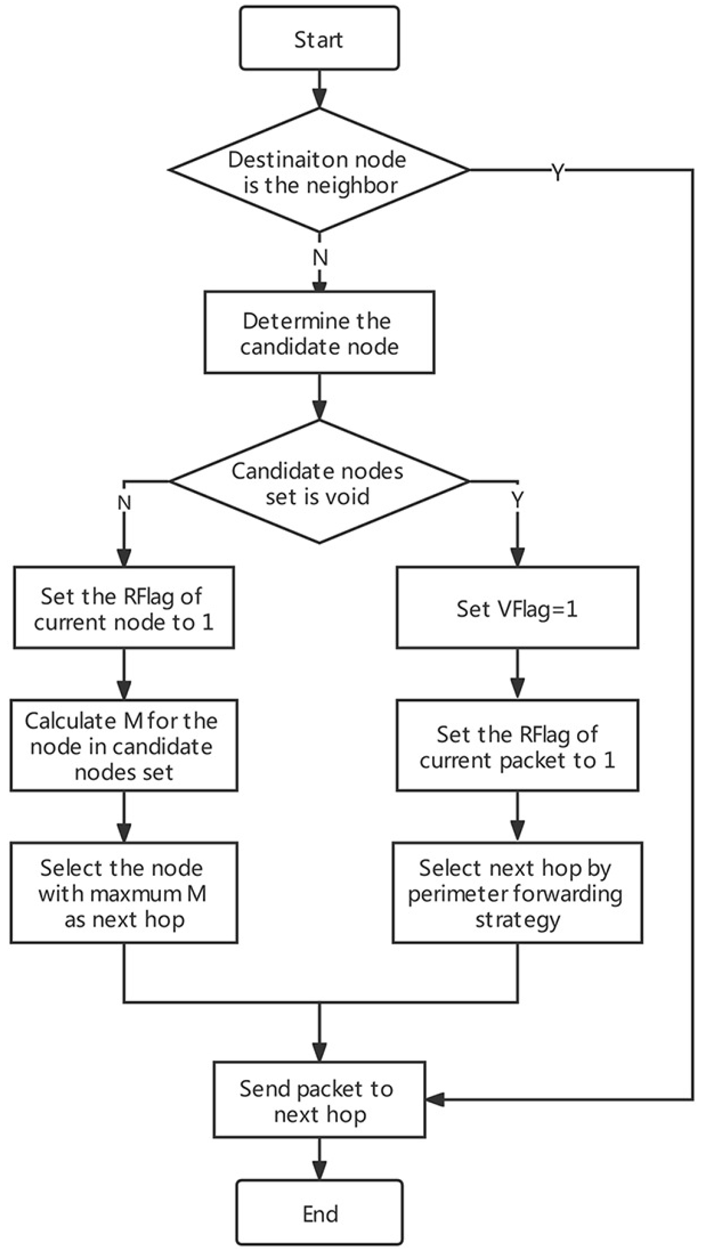 An Energy-Efficient Routing Algorithm Based on Greedy Strategy for Energy Harvesting Wireless ...