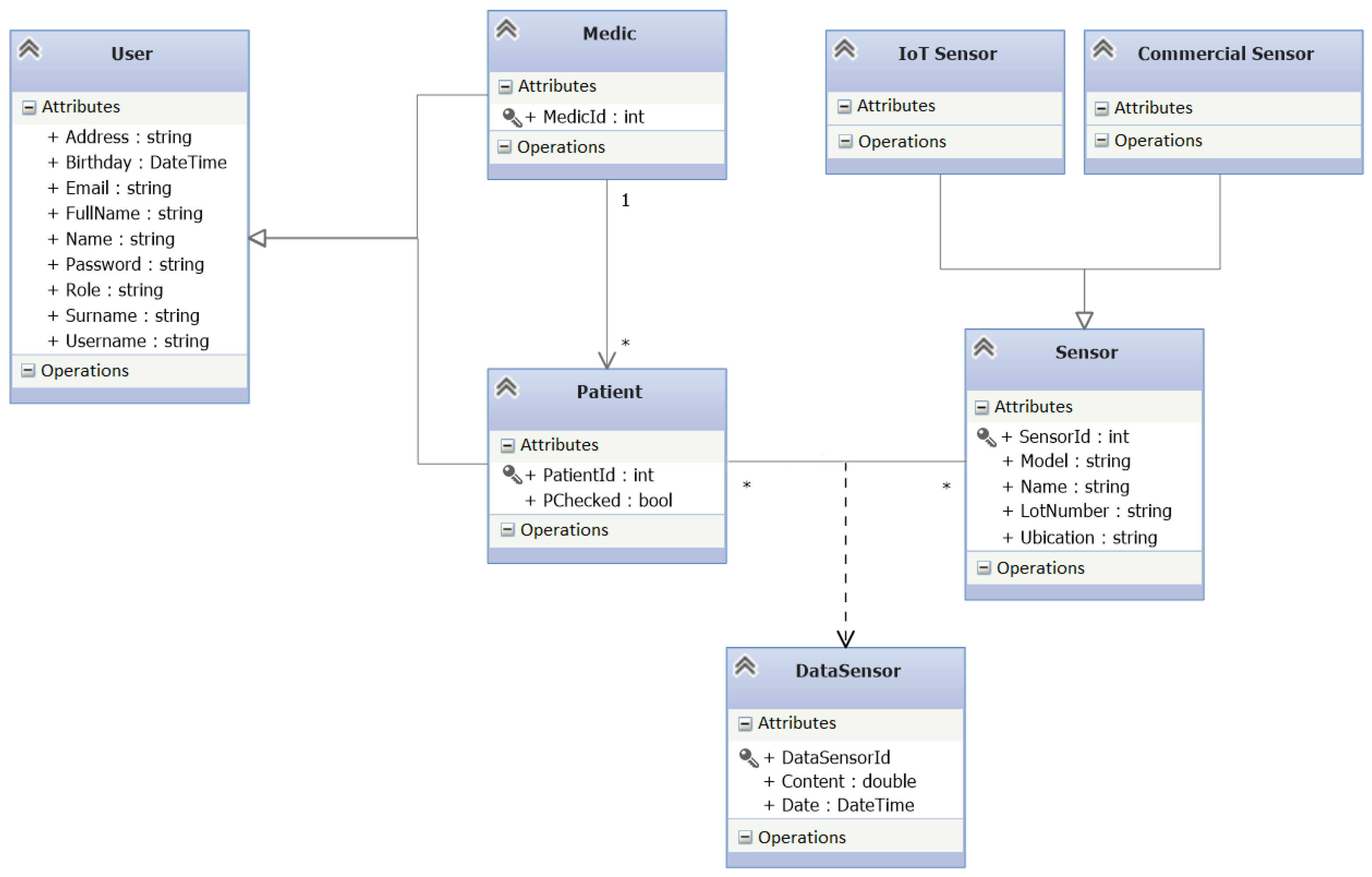Sensors | Free Full-Text | A Proof-of-Concept IoT System for Remote ...