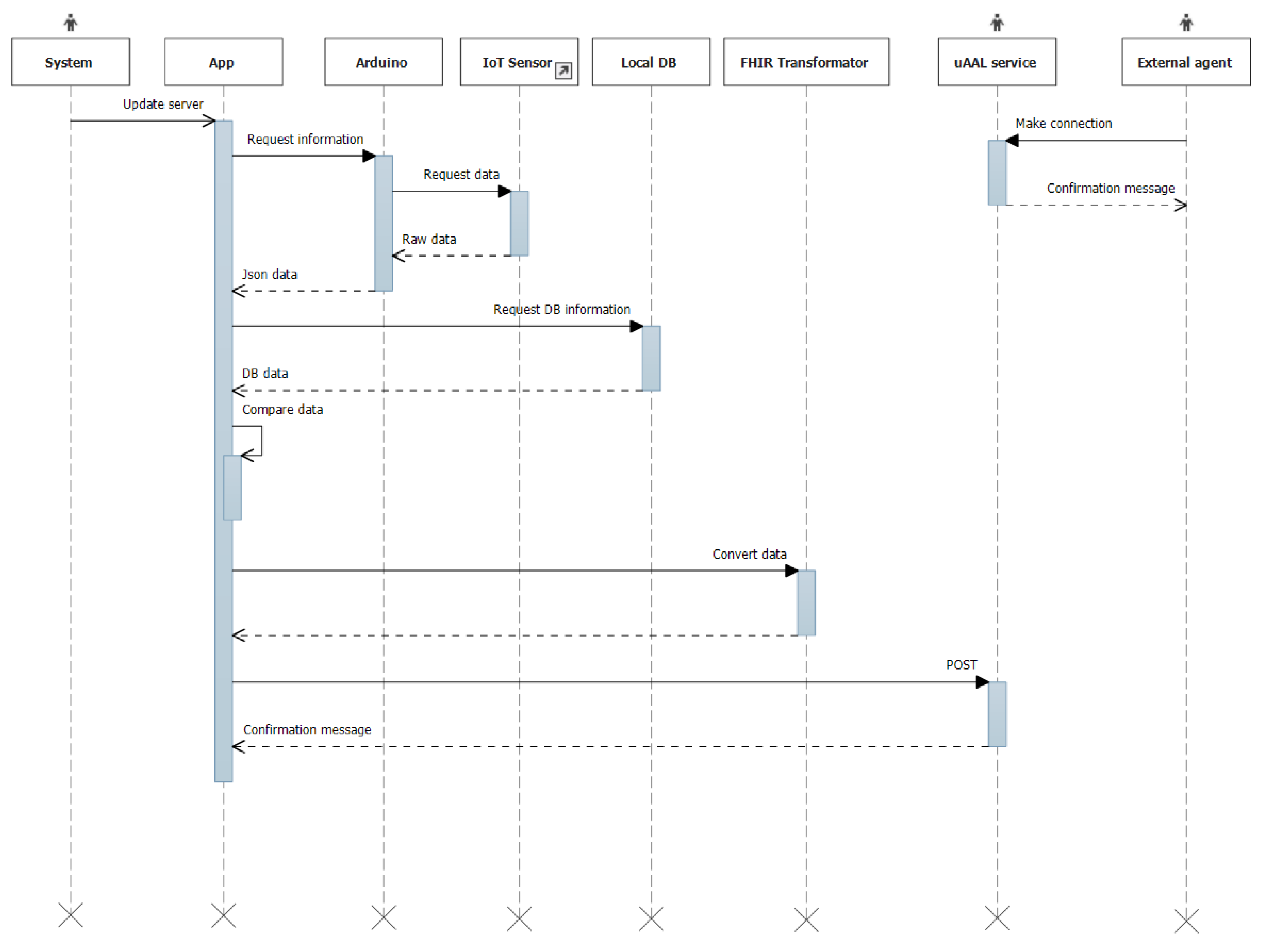Sensors | Free Full-Text | A Proof-of-Concept IoT System for Remote ...