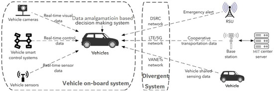 Sensors | Free Full-Text | Information Fusion in Autonomous Vehicle ...