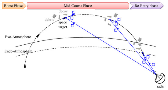 Space Target Classification Improvement by Generating Micro-Doppler ...