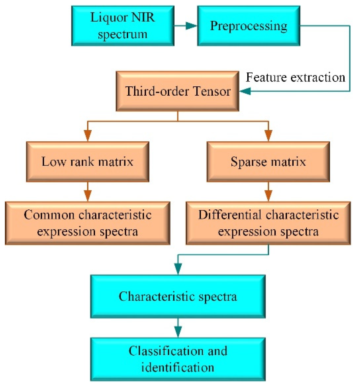Near-Infrared Spectral Characteristic Extraction and Qualitative ...