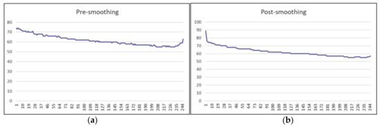 Evaluation of 3D Vulnerable Objects’ Detection Using a Multi-Sensors System for Autonomous Vehicles