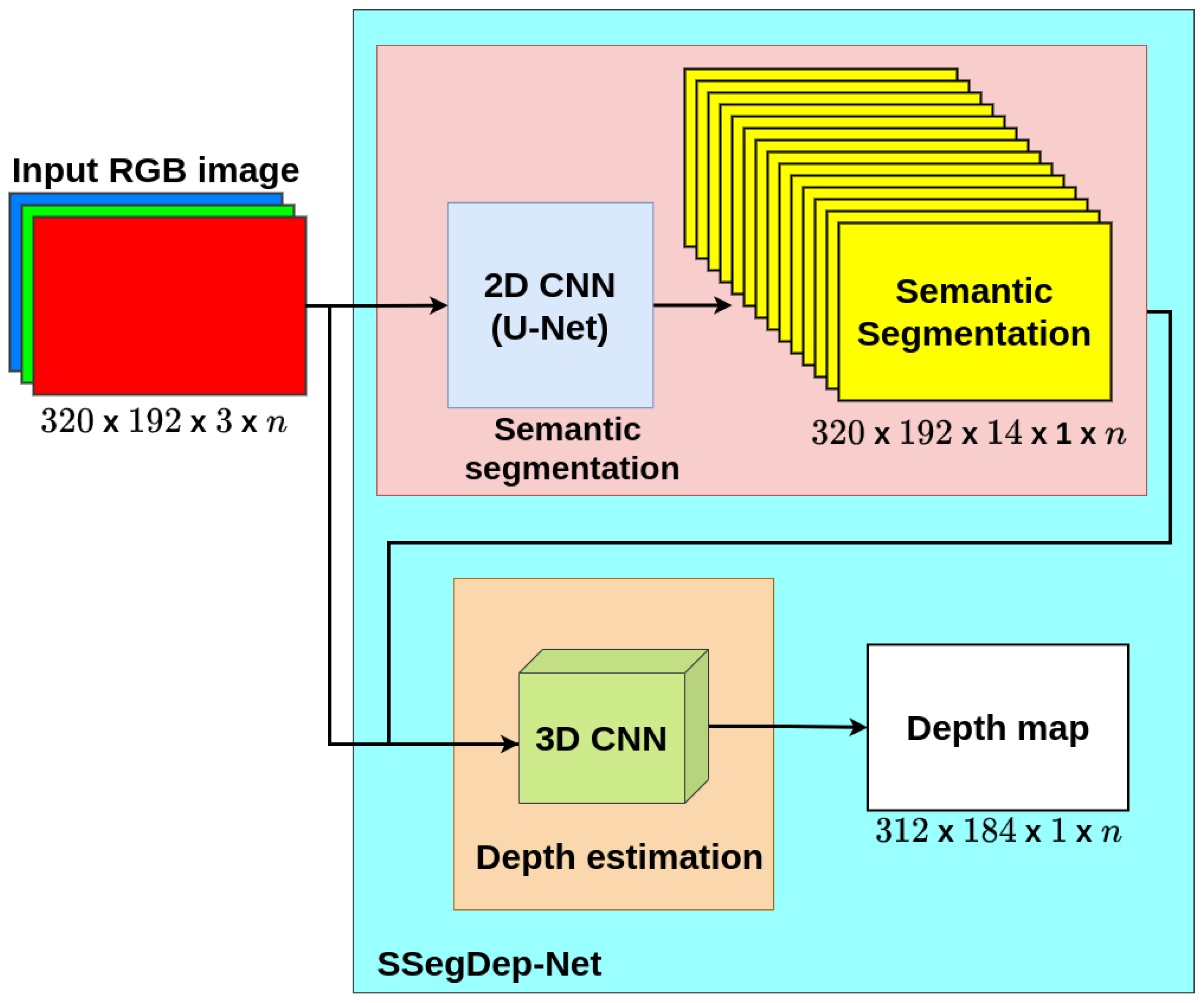 Sensors | Free Full-Text | Improving Depth Estimation by Embedding Semantic Segmentation: A ...