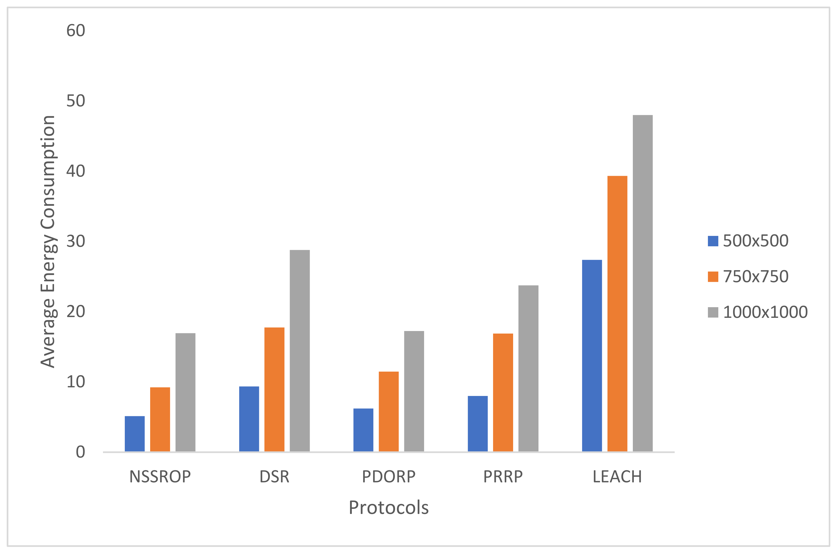 Sensors Free Full Text Novel Scoring For Energy Efficient Routing