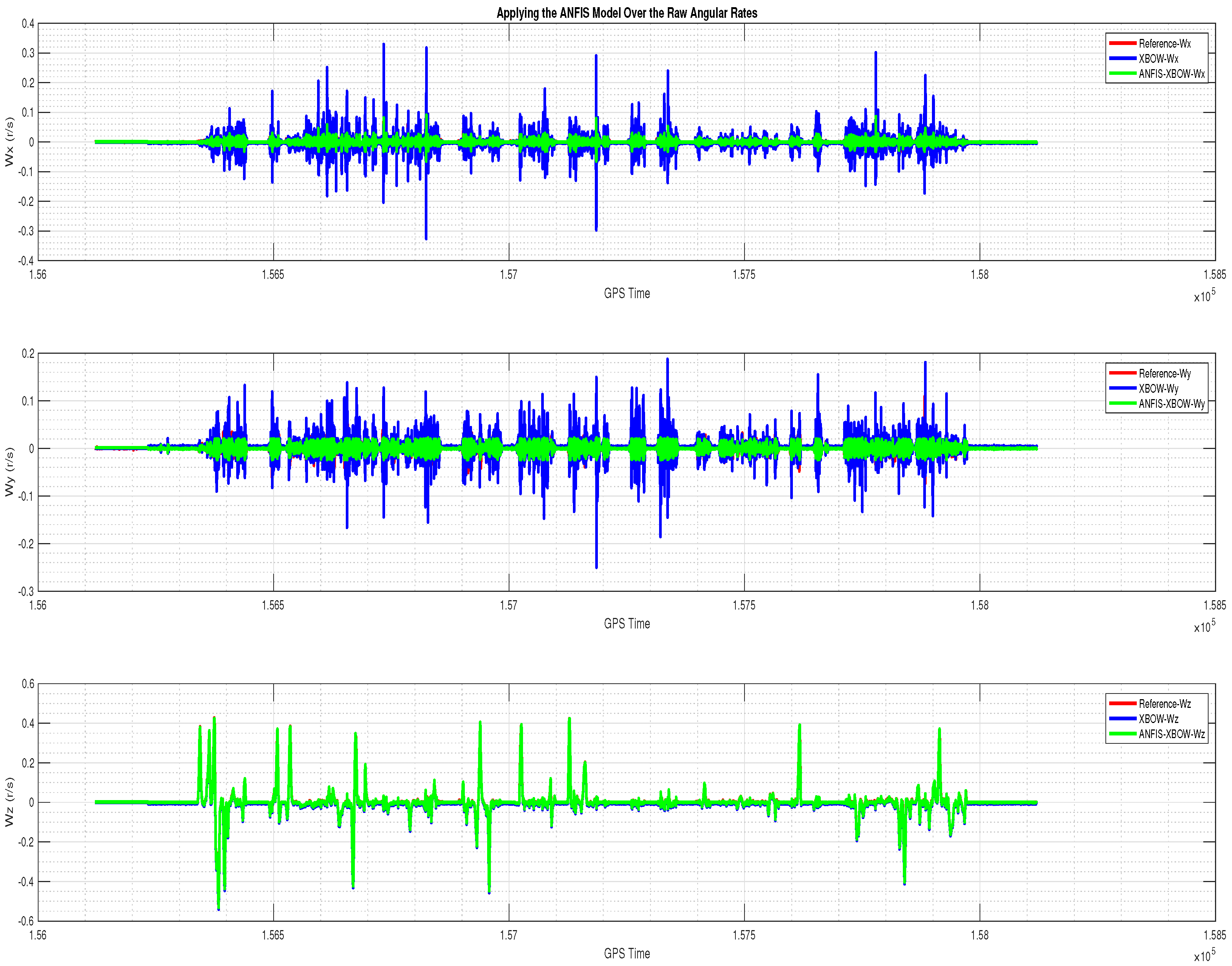A Machine Learning Approach for an Improved Inertial Navigation System Solution