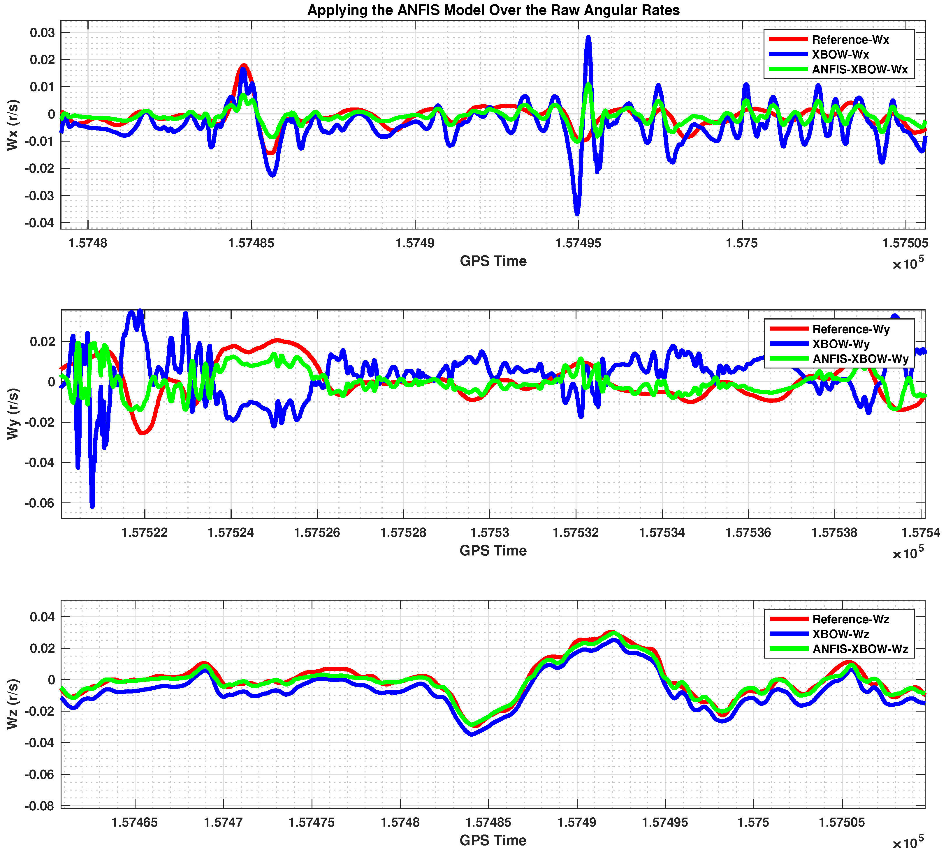 A Machine Learning Approach for an Improved Inertial Navigation System ...