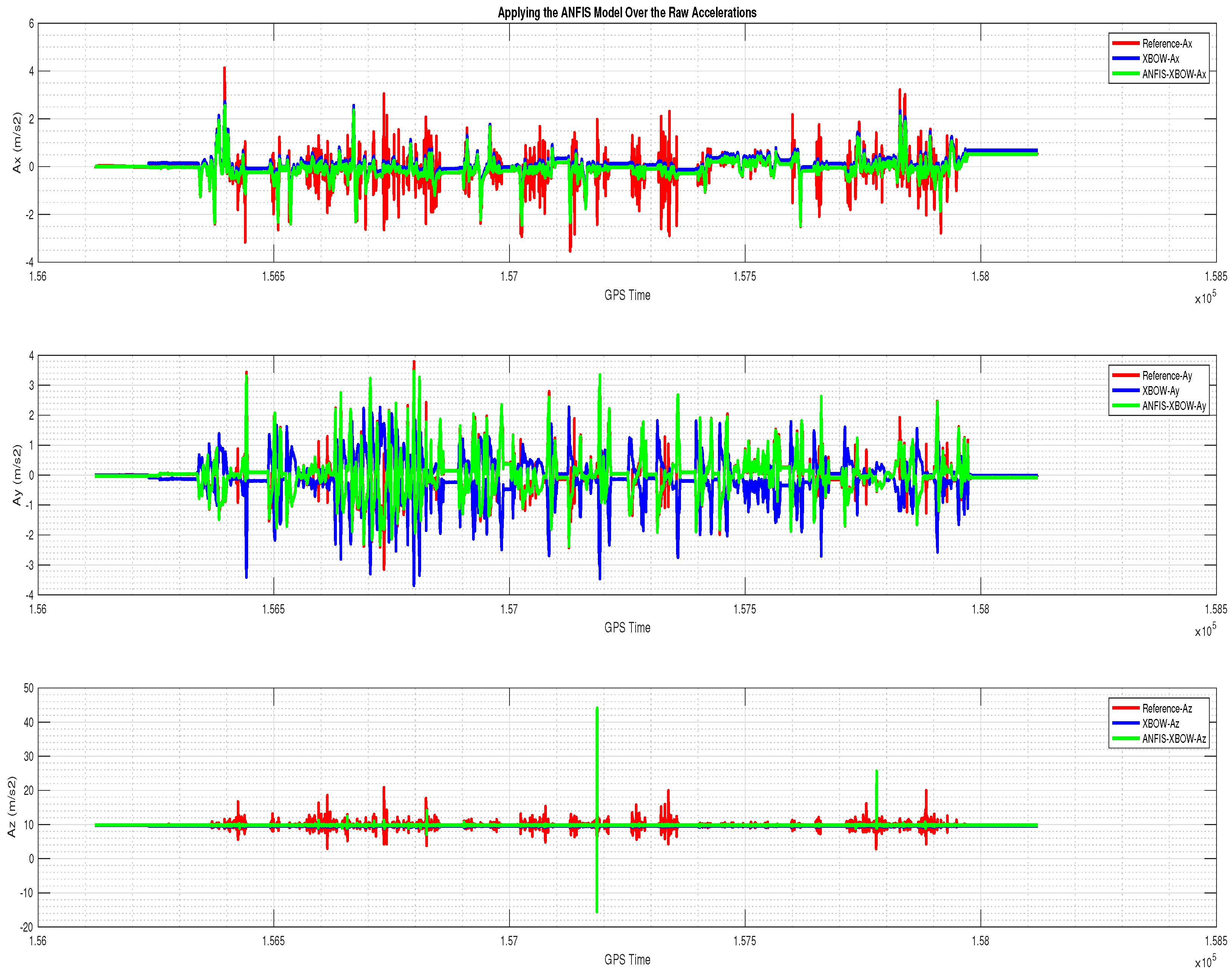 A Machine Learning Approach for an Improved Inertial Navigation System Solution