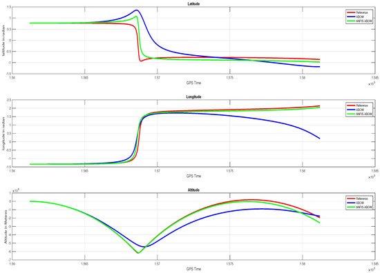 A Machine Learning Approach for an Improved Inertial Navigation System ...