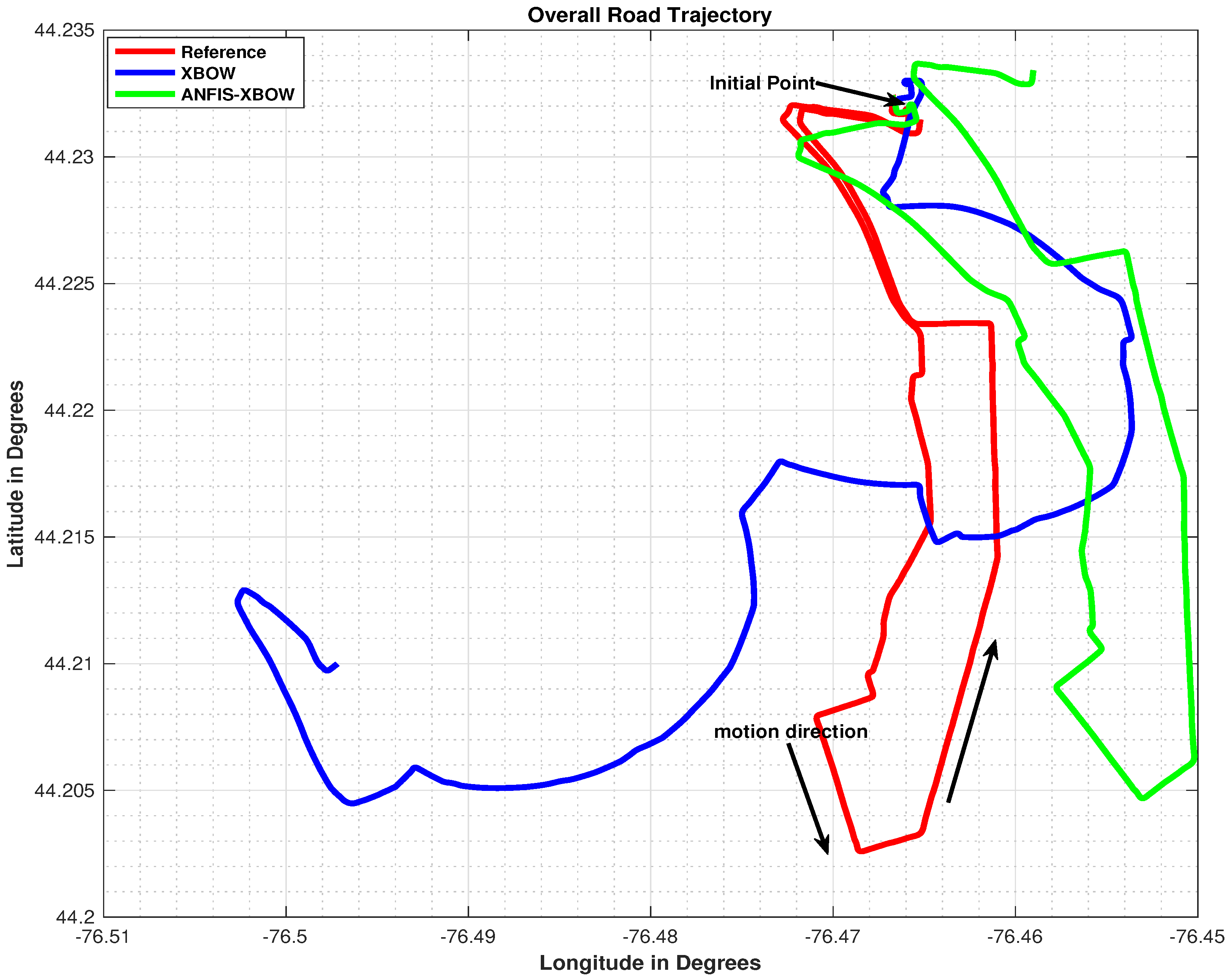 A Machine Learning Approach for an Improved Inertial Navigation System ...
