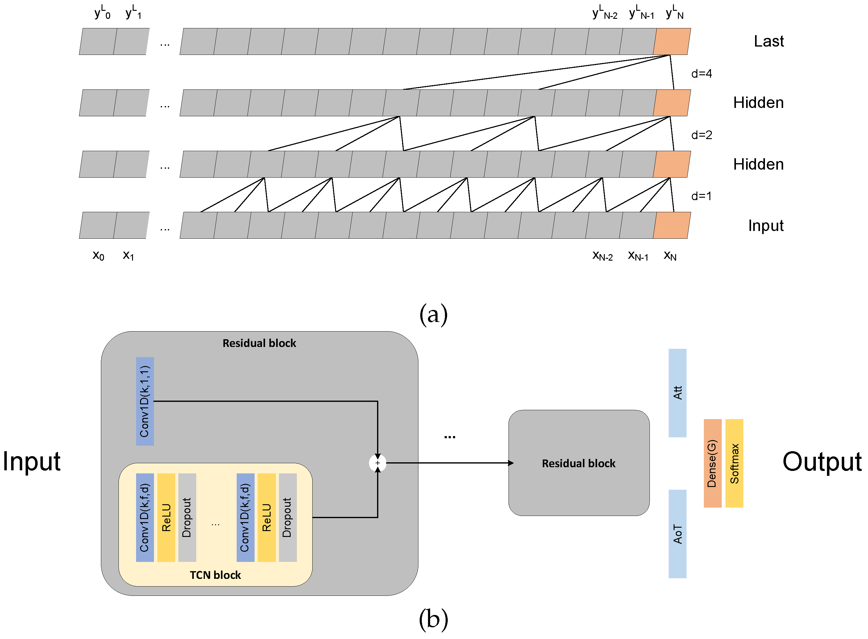 Real-Time Analysis of Hand Gesture Recognition with Temporal Convolutional Networks