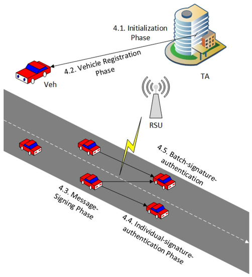 A Secure Pseudonym-Based Conditional Privacy-Preservation Authentication Scheme in Vehicular Ad ...