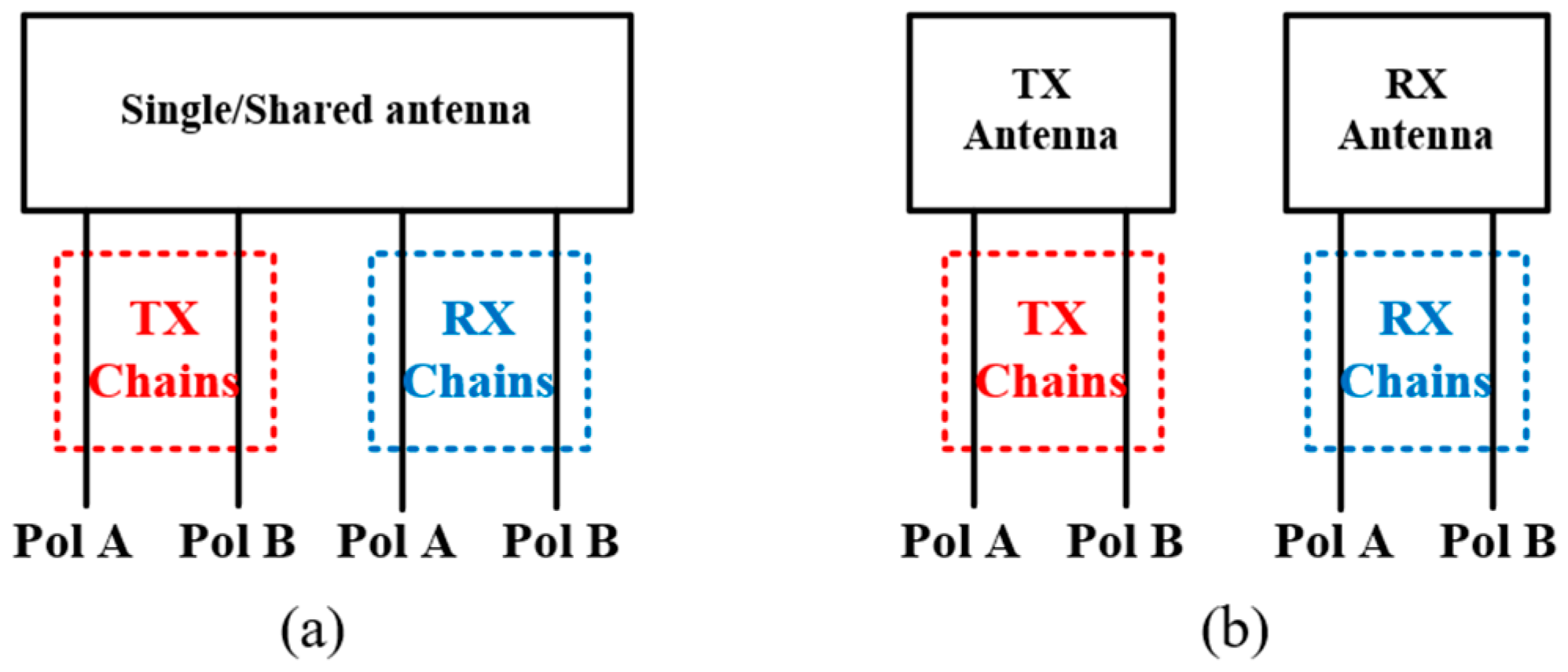 Sensors | Free Full-Text | Antenna/Propagation Domain Self-Interference Cancellation (SIC) for ...