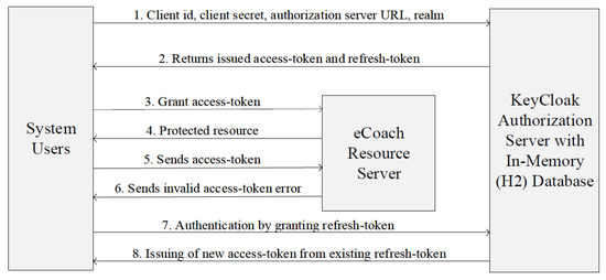 Applying Spring Security Framework with KeyCloak-Based OAuth2 to ...