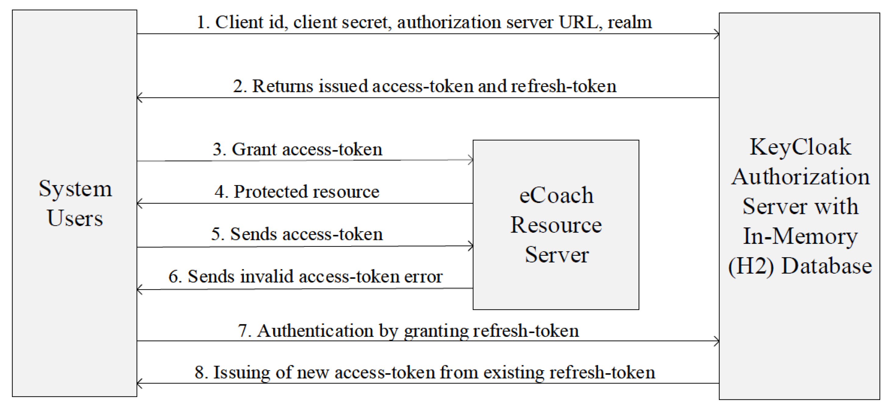 Applying Spring Security Framework with KeyCloak-Based OAuth2 to Protect Microservice ...