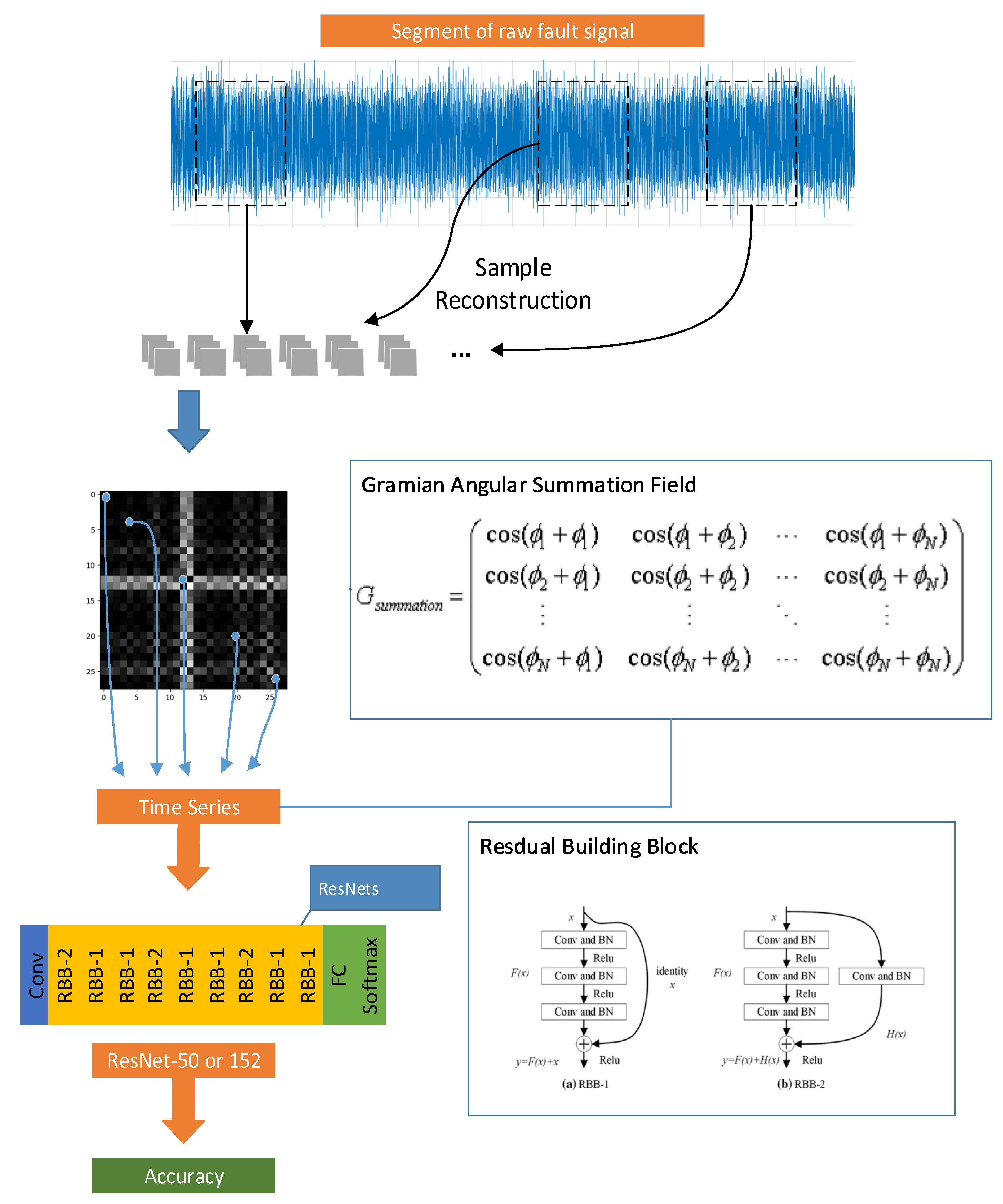 Bearing Fault Reconstruction Diagnosis Method Based on ResNet-152 with ...