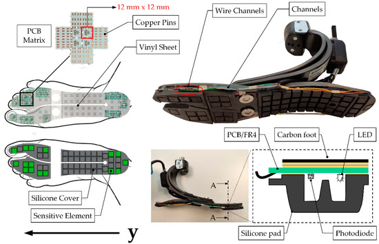 A Multimodal Sensory Apparatus for Robotic Prosthetic Feet Combining ...