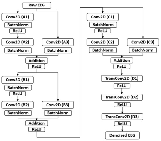 Auto-Denoising for EEG Signals Using Generative Adversarial Network