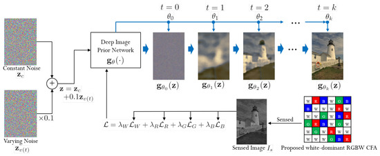 Sensors | Free Full-Text | Noise-Resistant Demosaicing with Deep Image ...
