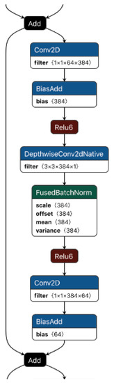 DBGC: Dimension-Based Generic Convolution Block for Object Recognition