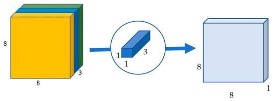 DBGC: Dimension-Based Generic Convolution Block for Object Recognition
