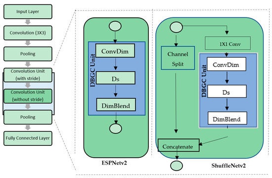 DBGC: Dimension-Based Generic Convolution Block for Object Recognition