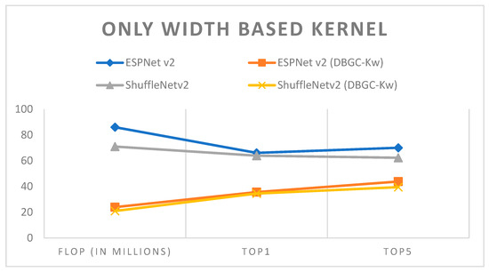 DBGC: Dimension-Based Generic Convolution Block for Object Recognition