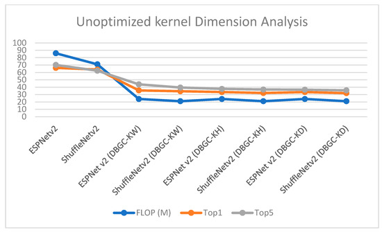 DBGC: Dimension-Based Generic Convolution Block for Object Recognition