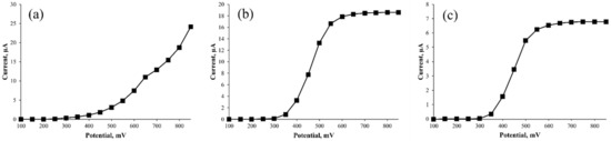 Determination of Peak Purity in HPLC by Coupling Coulometric Array ...