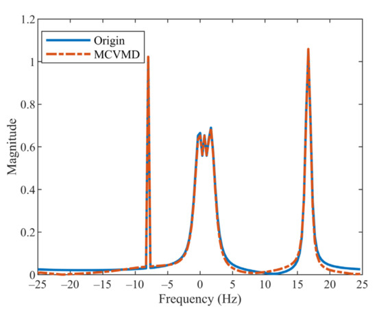 A Modified Complex Variational Mode Decomposition Method for Analyzing Nonstationary Signals ...