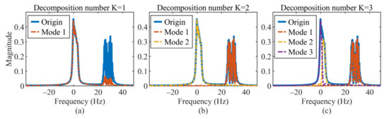 A Modified Complex Variational Mode Decomposition Method for Analyzing ...
