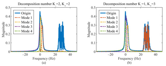 A Modified Complex Variational Mode Decomposition Method for Analyzing Nonstationary Signals ...
