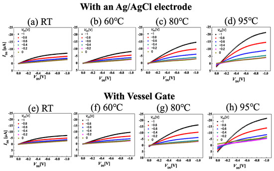 pH Measurement at Elevated Temperature with Vessel Gate and Oxygen ...