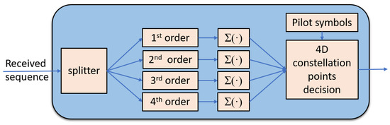 Two-Dimensional Transmission of Four-Dimensional LDPC-Coded Modulation with Slepian Sequences ...