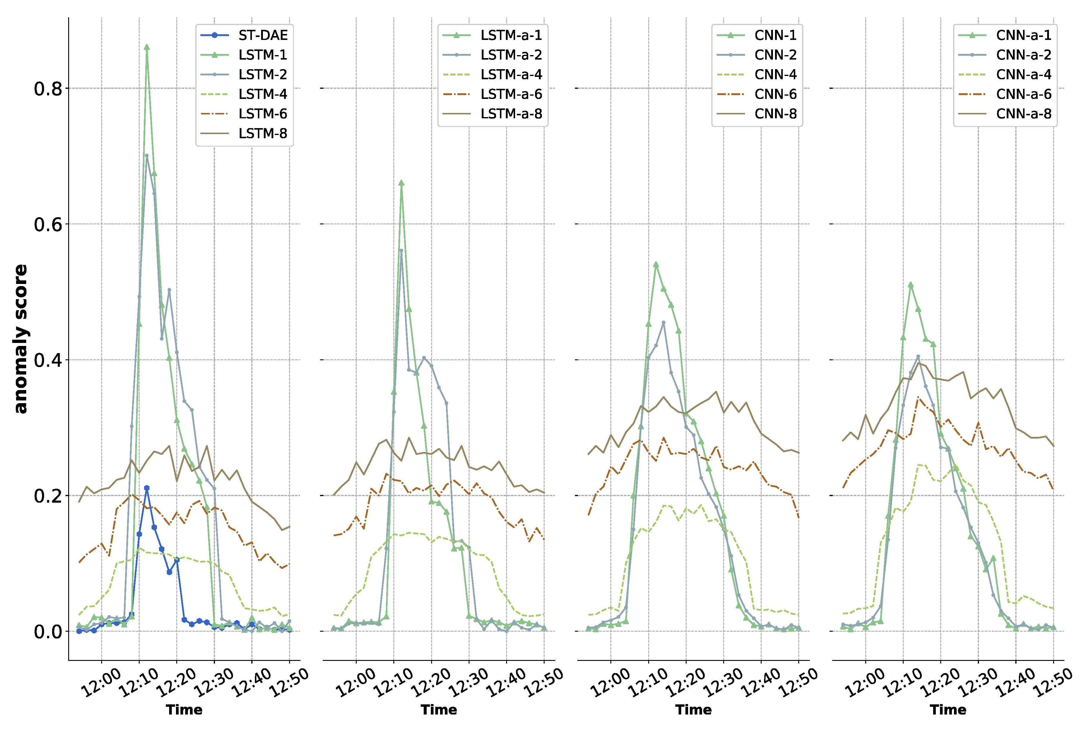 An Analytical Investigation of Anomaly Detection Methods Based on ...